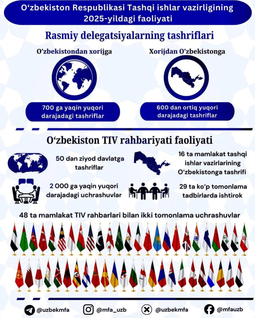 Active Diplomacy of Uzbekistan: 2025 — From Dynamic Dialogue to ...